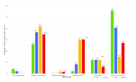 Prescriptions Of Ics Containing And Non Ics Therapy According To The Download Scientific