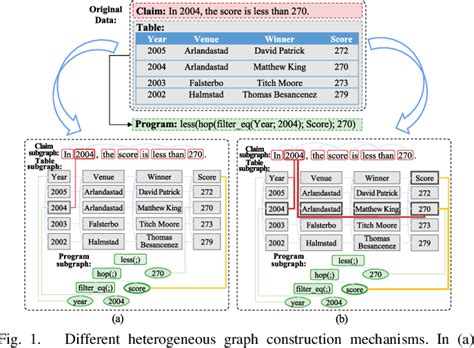 Figure 1 From Heuristic Heterogeneous Graph Reasoning Networks For Fact Verification Semantic