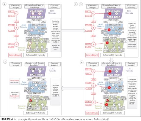 Figure 4 From Softwarized Resource Allocation Of Tailored Services With Zero Security Trust In