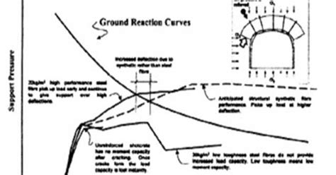 Static And Pseudo Static Support And Reinforcement Systems Sapa Link
