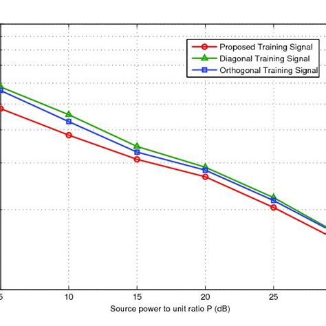 PDF Training Design And Two Stage Channel Estimation For Correlated Two Way MIMO Relay Systems