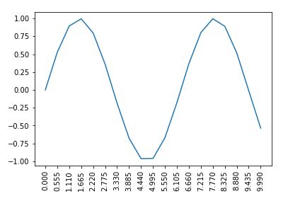 Pandas How To Change Axis Tick Label Spacing On Python Graph Stack Overflow