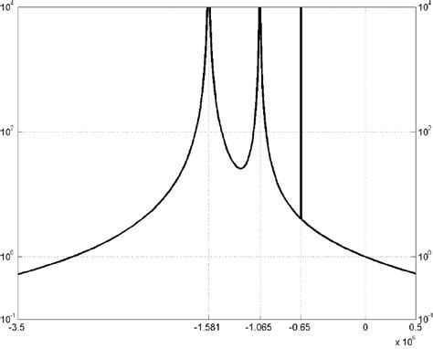 FIG A Possible Values For The Lagrange Multiplier Download Scientific Diagram