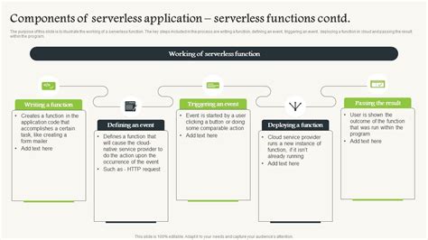 Components Of Serverless Application Serverless Functions Serverless