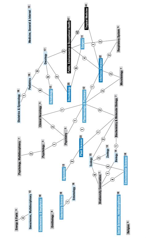 Figure F8 Research Patterns Based On Co Occurrence Of Subject