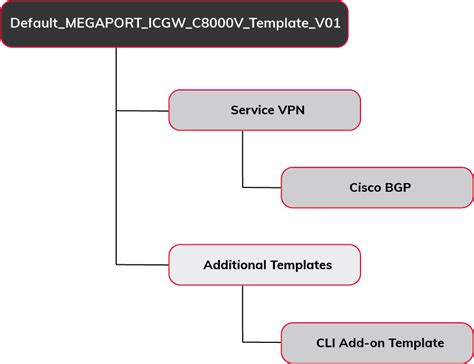 Creating Cisco Sd Wan Mve Connections To Azure Expressroute Megaport Documentation Megaport