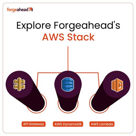 Forgeahead Solutions On Linkedin Aws Serverless Digitaltransformation