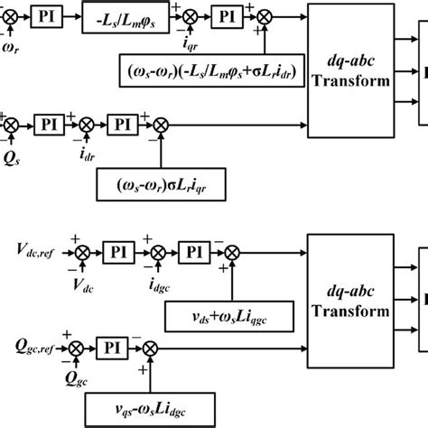 Control Block Diagram Of The Dfig Converters A Rsc B Gsc Download Scientific Diagram