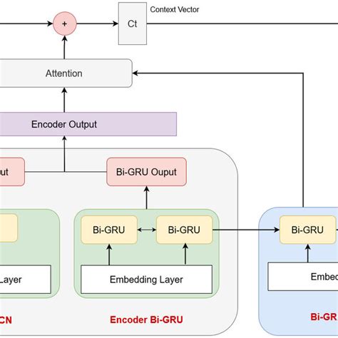Bi Gru Tcn Attention Architecture Download Scientific Diagram