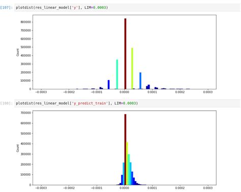 Regression Distribution Of Linear Model Predictions Not Symettrical