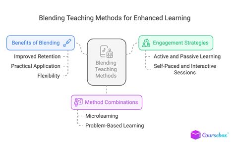 Top 10 Effective Teaching Methods For Adult Learning Coursebox Ai