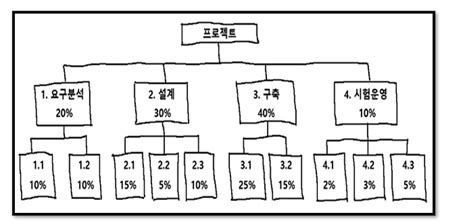 프로젝트 관리의 9가지 영역 9 Knowledge Areas Of Project Management