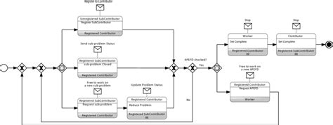 A BPMN Choreography Showing The Interaction Between A Contributor And Download Scientific