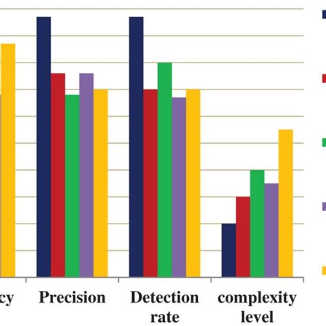 performance metrics of accuracy precision detection rate complexity