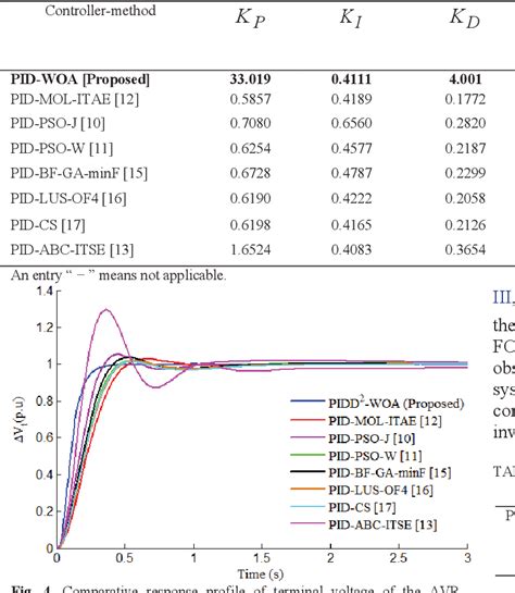 Figure 1 From Design Of Pid Plus Second Order Derivative Controller For