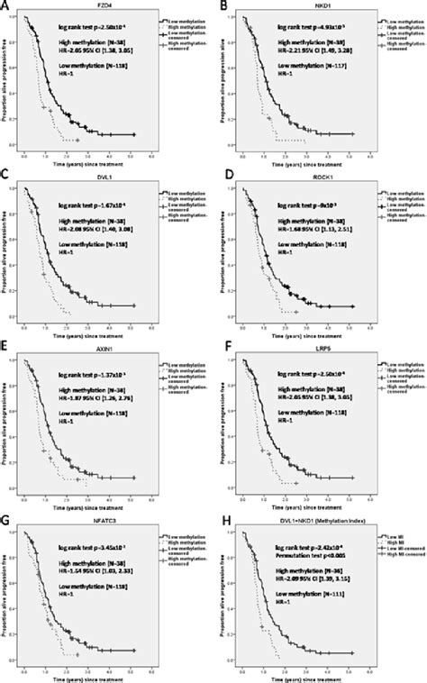 Figure 1 From Systematic Cpg Islands Methylation Profiling Of Genes In
