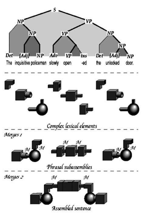 Constraint Based Conception Of Sentence Generation By Assuming That