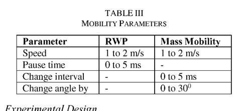 Table Iii From Evaluation Of Scalability Of Hybrid Wireless Mesh
