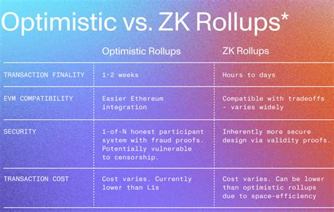 Zk Vs Optimistic How Rollups Work And What Are Their Key Differences