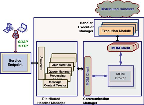 Figure 1 1 From Distributed Handler Architecture Semantic Scholar