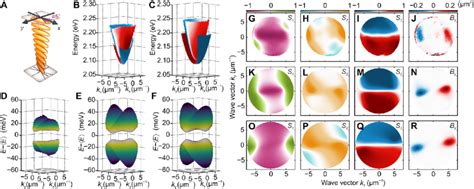 Nonzero Berry Curvature In The Lc Cavity With 2d Perovskite A Scheme Download Scientific