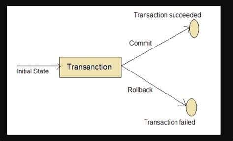 Demystifying Spring Transactional Management A Comprehensive Guide By Naveen Metta Medium