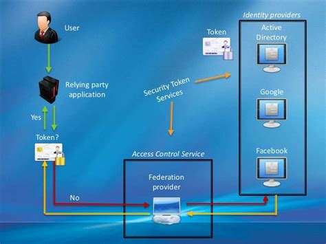 Windows Azure Access Control Service