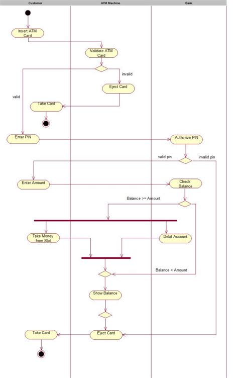 ATM UML Diagrams Startertutorials