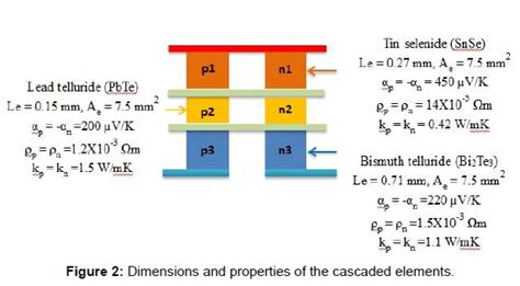 Modeling And Simulation Of High Performance Solar Thermoelectric Generator