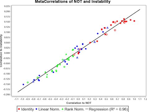Correlation With Instability Vs Correlation With Not Download Scientific Diagram