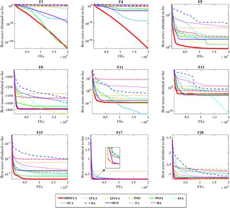 convergence curves of eleven algorithms on 23 benchmark functions