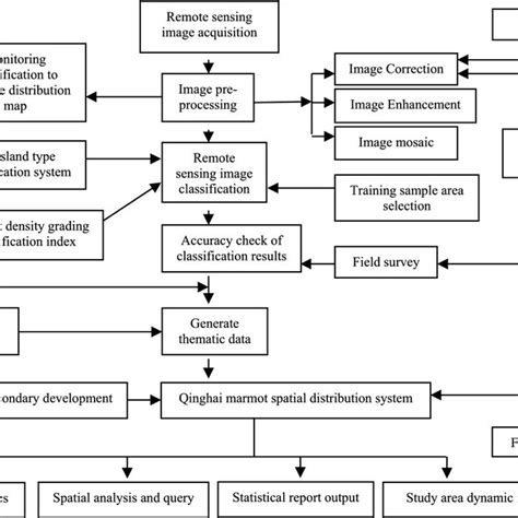 Schematic Diagram Of Marmot Information Collection System V3 0 Data Download Scientific Diagram