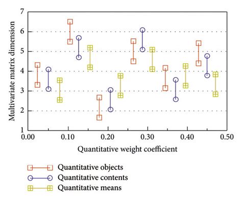 Relationship Between Multivariate Matrix Dimension And Quantitative