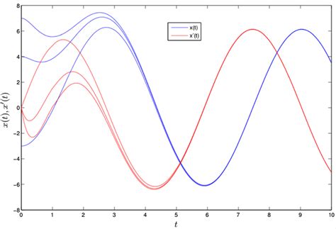 Numerical Graphics Of Trajectories Xtdocumentclass 12pt Minimal Download Scientific