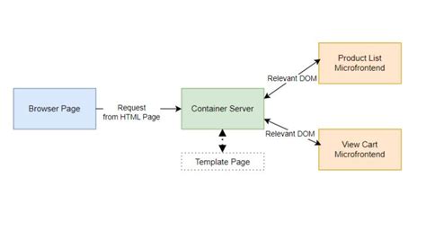 vikram thaduri on linkedin javascript microfrontends microservices