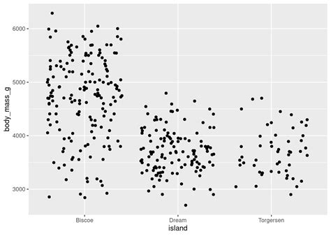 Chapter Different Geoms And When To Use Them Introduction To R