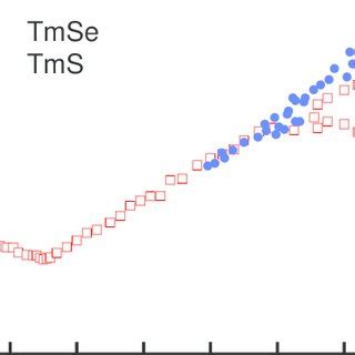Combination Of The Phase Diagram Of Both TmSe And TmS For The Abscisse