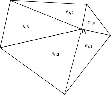 Local Mesh Patch V I Is The Vertex Being Relocated E I 0 E Download Scientific