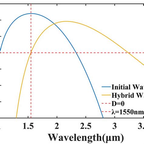 Dispersion Curves For Aln Waveguide Without And With Tio 2 Compensation