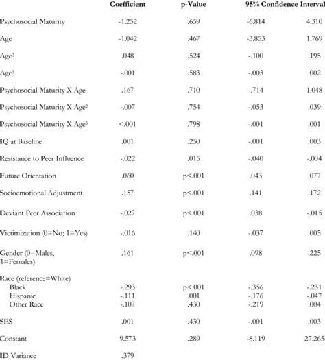 Linear Mixed Effects Modeling Of Covariate Effects On Legitimacy Nested Download Scientific