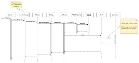 Functional View