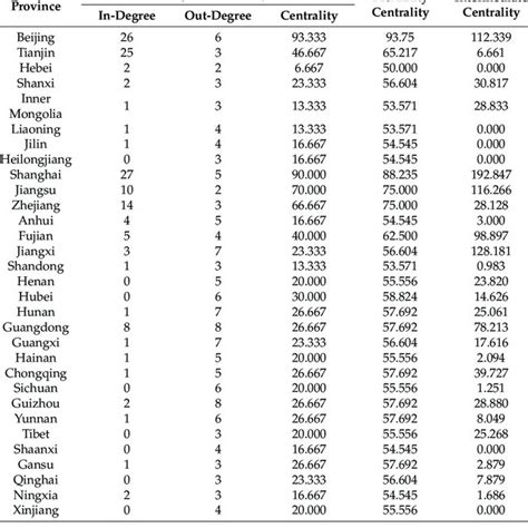 spatial correlation network centrality analysis of railway carbon