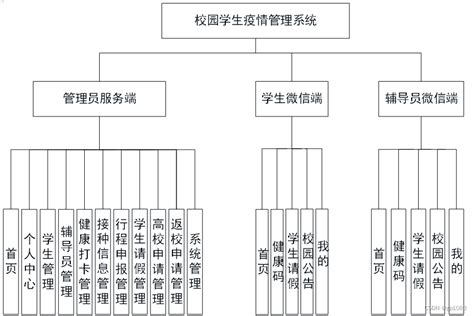 Springboot微信小程序的校园学生疫情管理系统sv98p 独有源码 如何选择高质量的计算机毕业设计基于微信小程序的简单校园疫情核算系统 Csdn博客