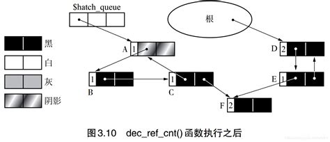 gc 引用计数法 标记引用算法 csdn博客