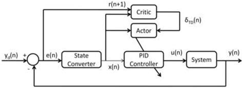 Figure 1 From Design Of Pid Controller Using Reinforcement Learning