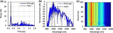 Color Online A Temporal And B Spectral Profiles At The Output