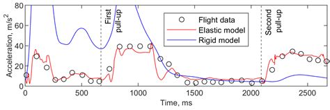 Aeroelasticity Model For Highly Flexible Aircraft Based On The Vortex Lattice Method