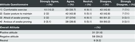 Answers To Attitude Related Questionnaire And Their Overall Attitude Download Scientific Diagram