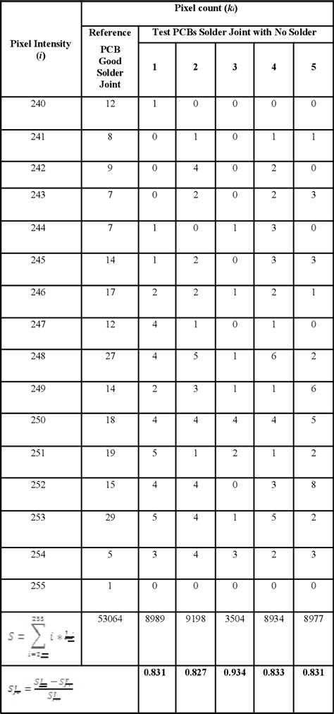Table Iii From Solder Joint Defect Detection In Pcba Chip Components Based On The Histogram