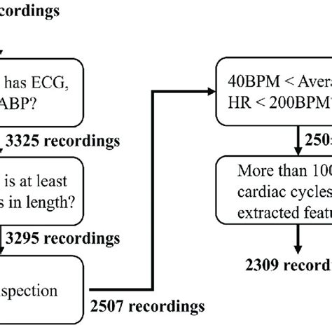 Process Of Bp And Feature Extraction From Ecg Ppg And Abp Waveforms Ecg Download